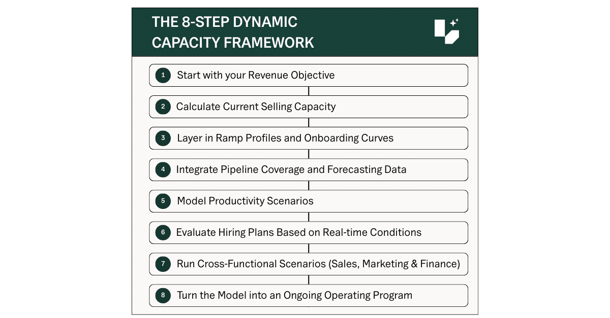 How to Build a Dynamic Sales Capacity Model in Uncertain Markets